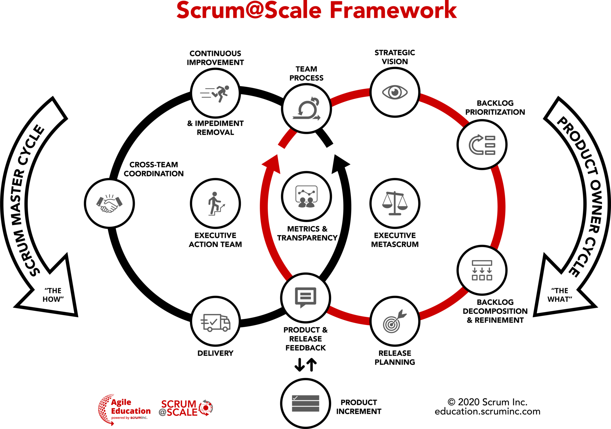 Registered Scrum@Scale Practitioner | Agile Education Program